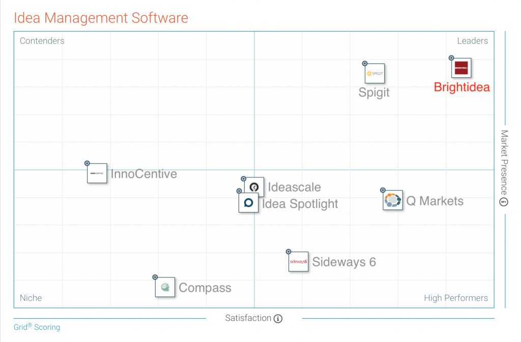 The #1 Customer-Rated Innovation Management Platform | Brightidea