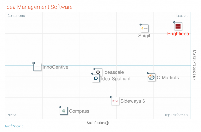 The #1 Customer-Rated Innovation Management Platform | Brightidea